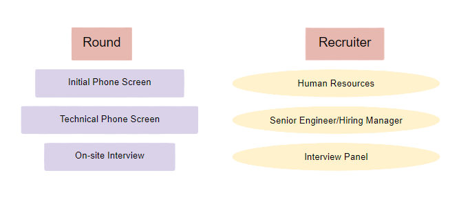 Google Interview Preparation: The 4-Week Study Plan | Interviewkickstart | Interview Kickstart
